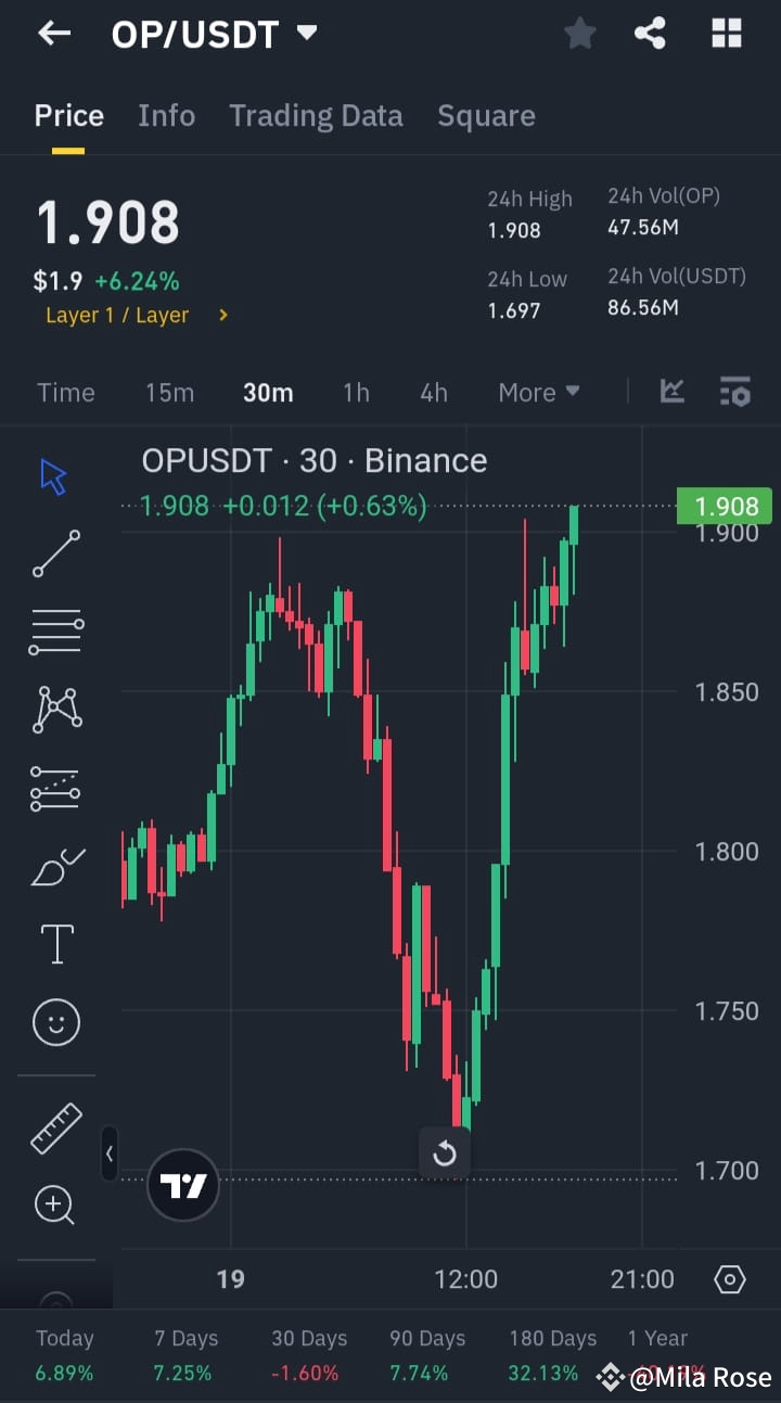 $OP /USDT Strong Bullish Surge 🔥 🚀 💯 Ready For Breakout | Mila Rose on Binance Square