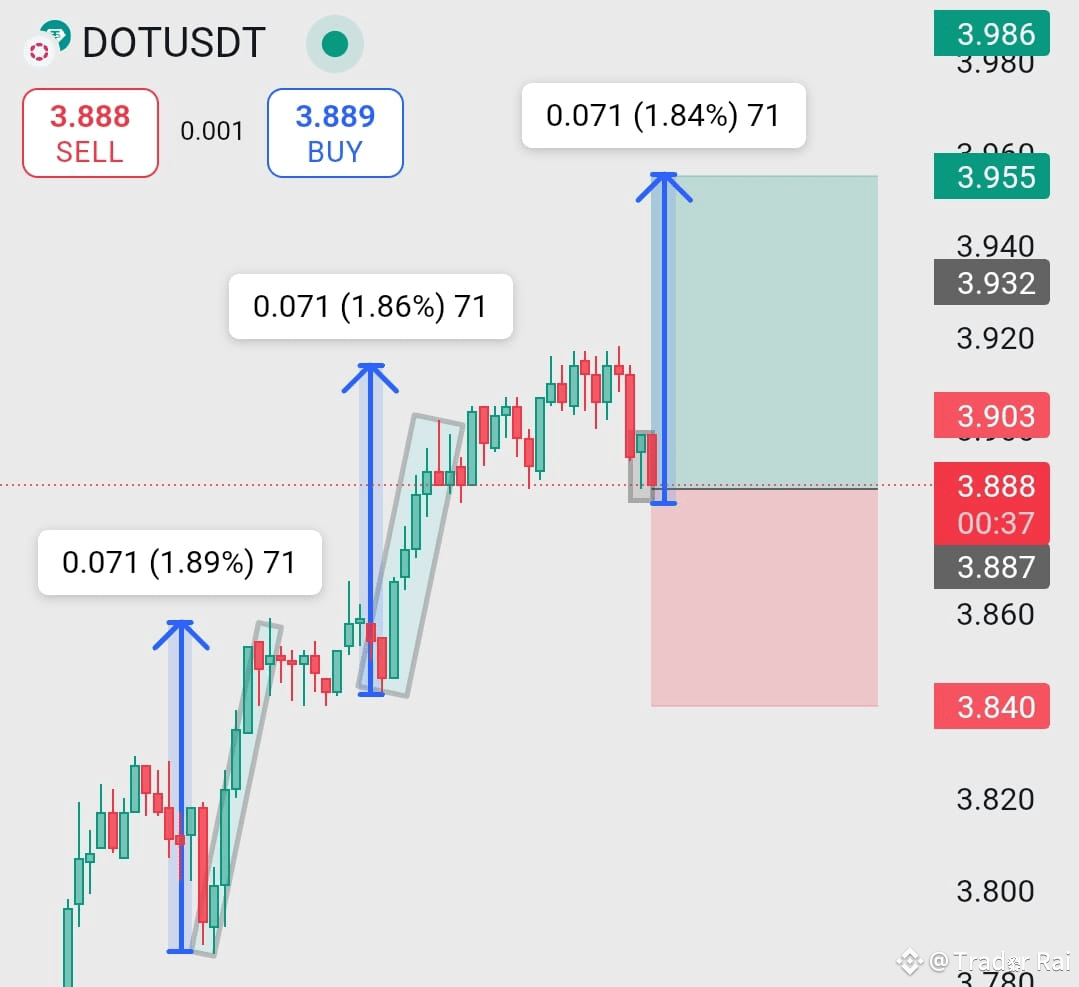 🚨 $DOT Price Action Update! 🚨 🔸 Current Price: $3.98 | Trader Rai on Binance Square