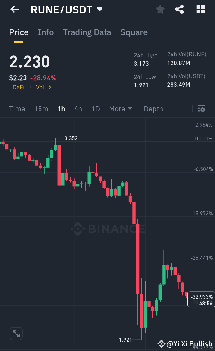🚨 $RUNE /USDT: Oversold Crash or Bounce-Back Opportunity? | Yi Xi Bullish on Binance Square