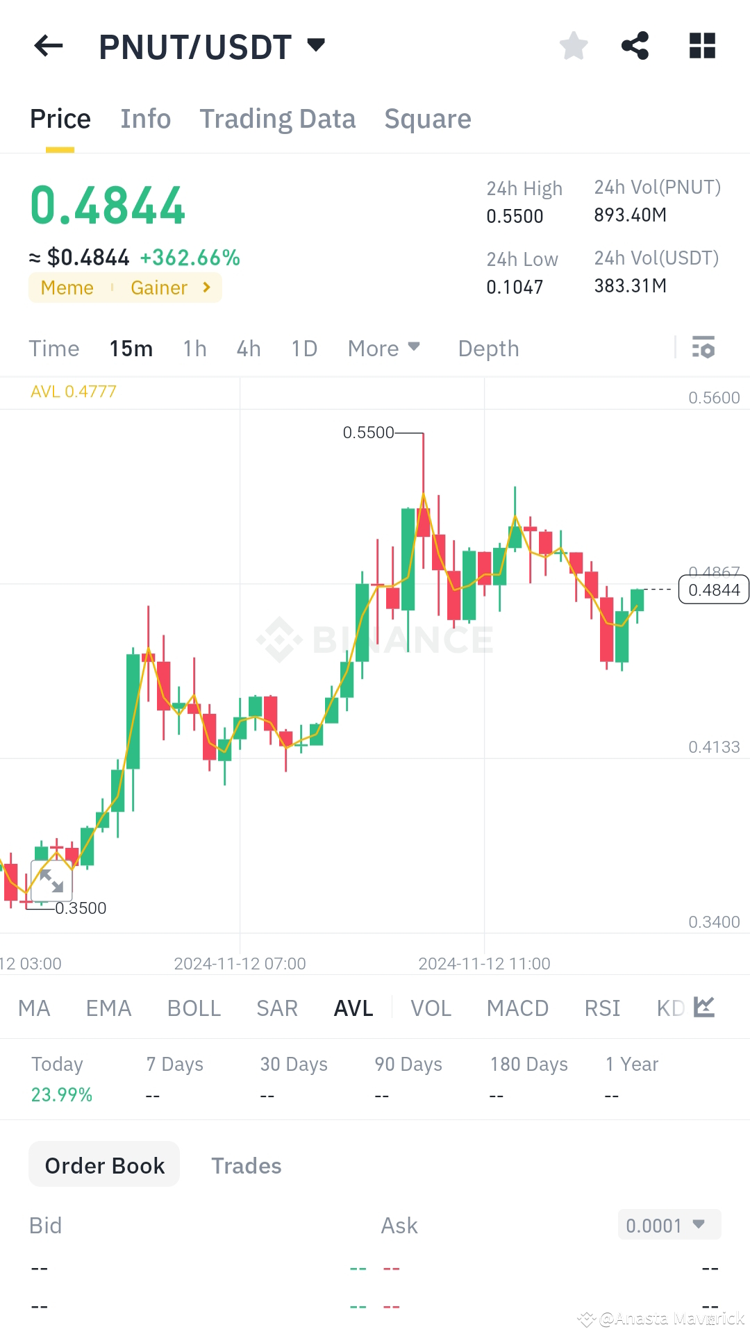 For $PNUT /USDT on the 15-minute time frame, the current pri | Anasta Maverick on Binance Square