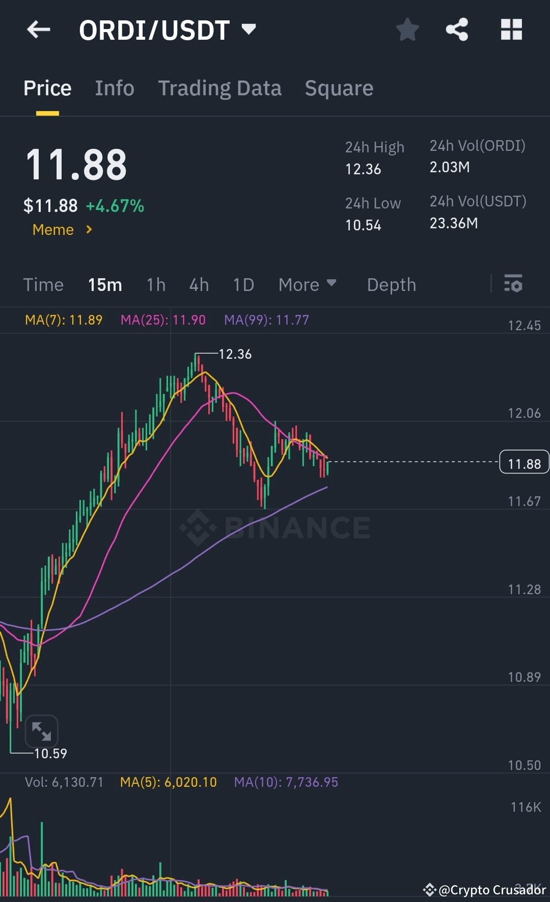 $ORDI /USDT – Long Trade Setup ORDI is up +4.67%, current | Crypto Crusador on Binance Square