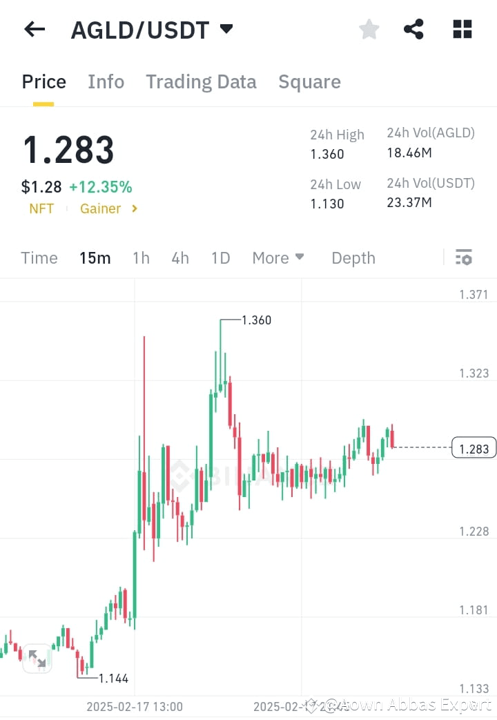 Super cent 💯 $AGLD /USDT – Bullish Surge! Will It Keep Cli | Aown Abbas Expert on Binance Square