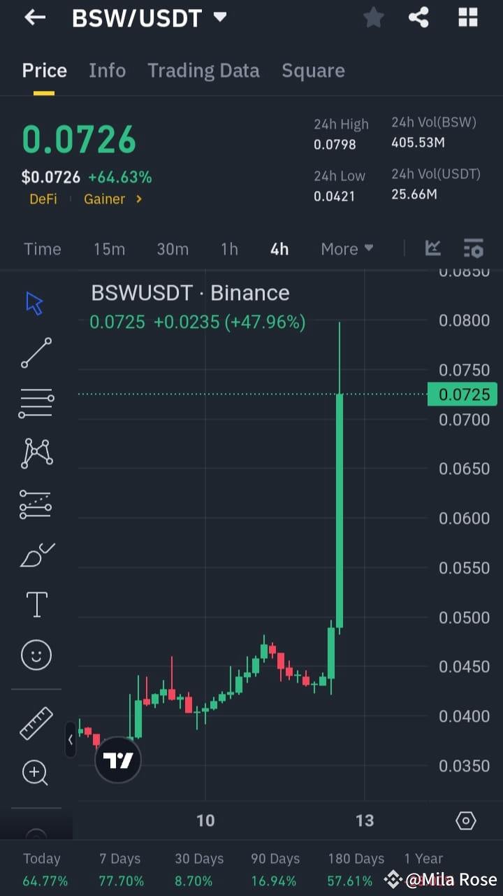 $BSW /USDT Strong Bullish Surge 🔥 🚀 Ready to Catch the | Mila Rose on Binance Square