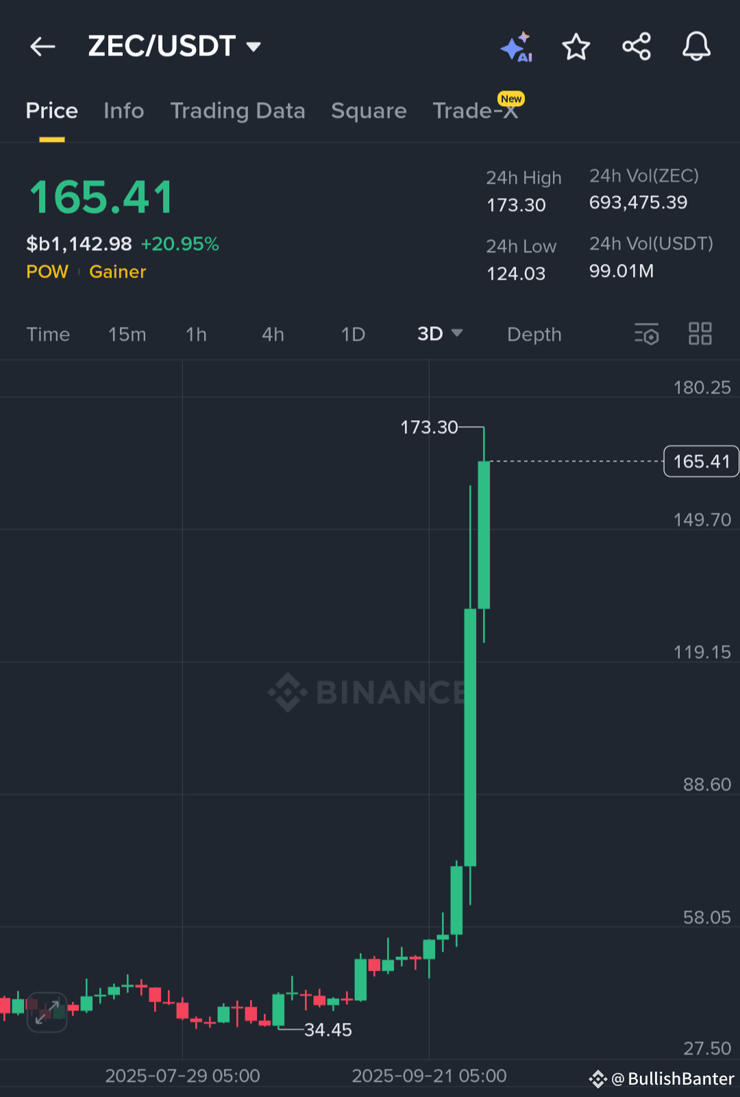 $ZEC Another solid win . . Smashed all previous targets . . | BullishBanter on Binance Square