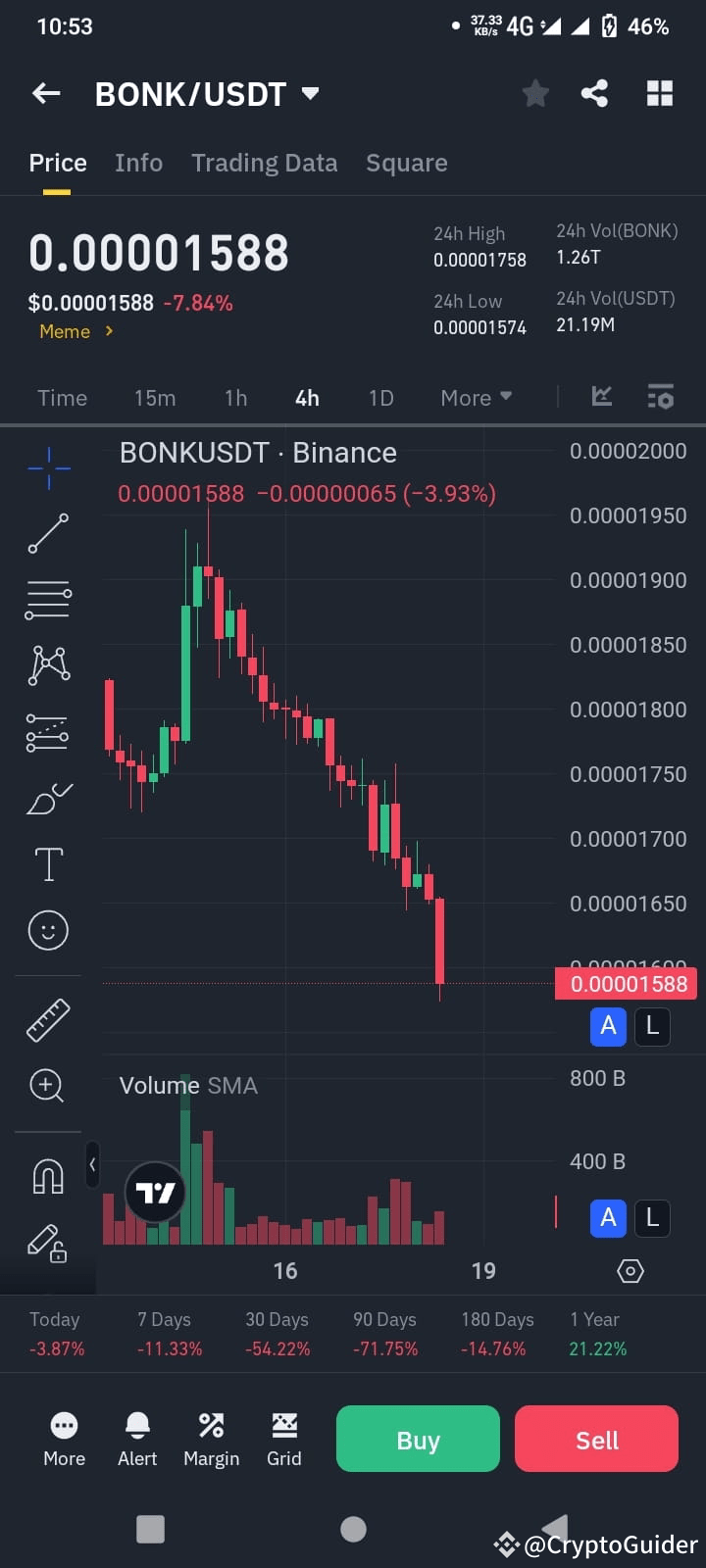 Trading Analysis of $BONK /USDT 📉 $BONK Price Update: 🕰️ | CryptoGuider on Binance Square