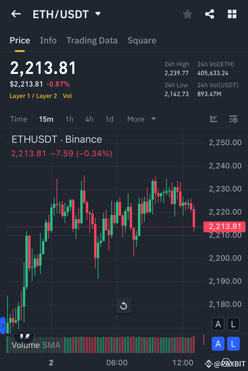 $ETH Aggressive: Buy at $2,210-$2,200 if price holds support | PAXBIT on Binance Square