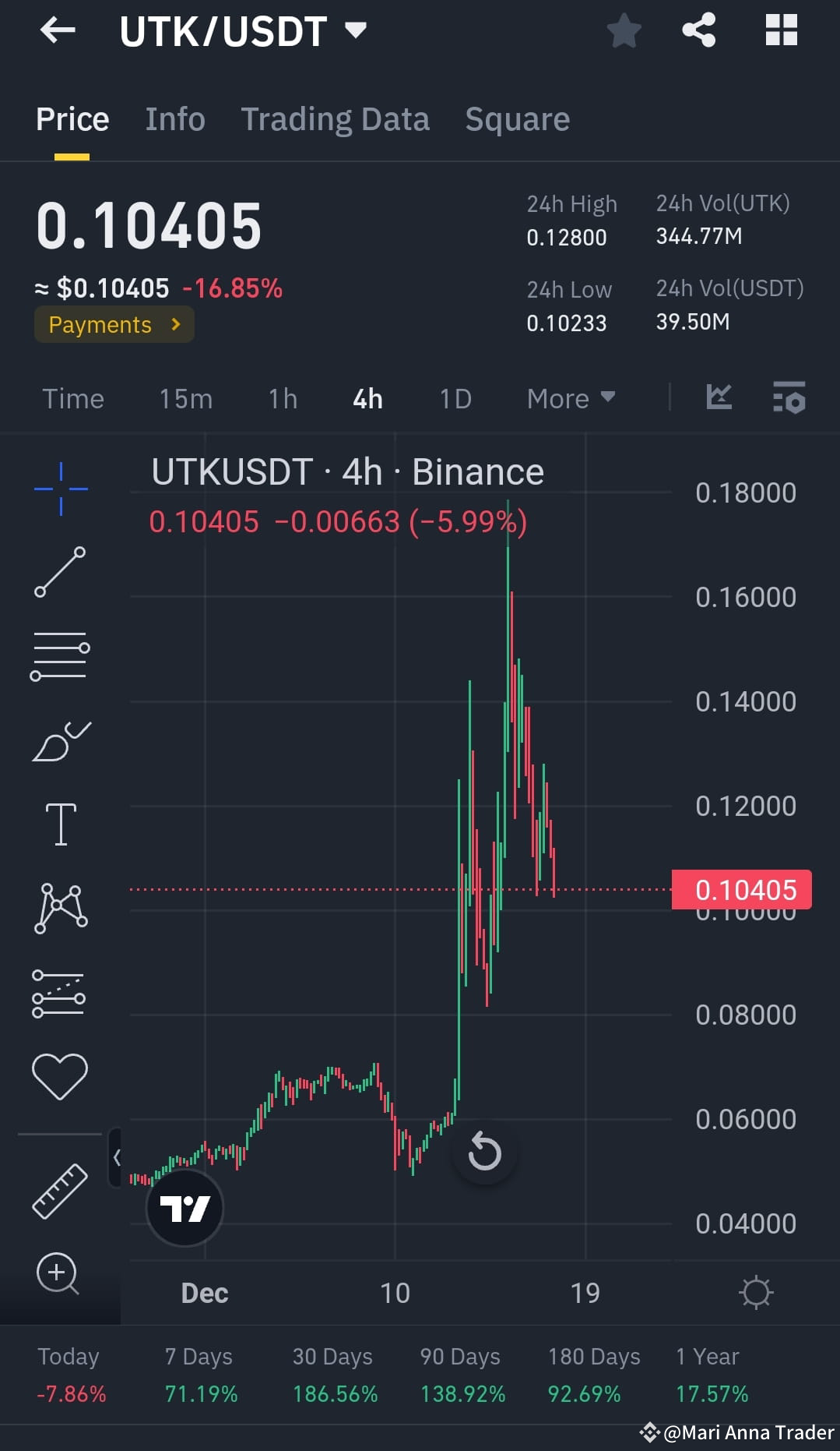 🚀 $UTK /USDT Technical Analysis Report 📊 Current Price: $ | Meri Ana on Binance Square