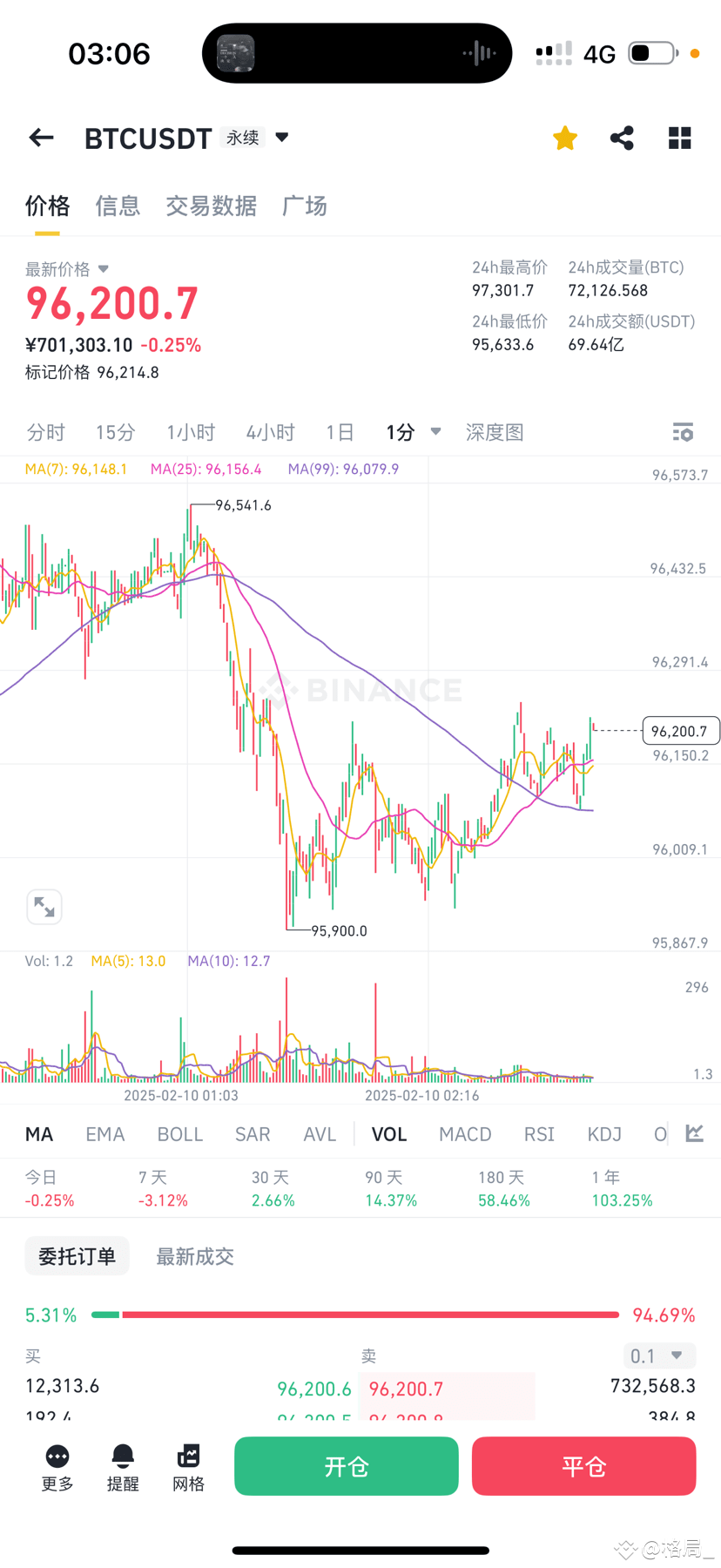 This is a trap for more. ETH will drop to 2600 today. BTC wi | 格局_ on Binance Square