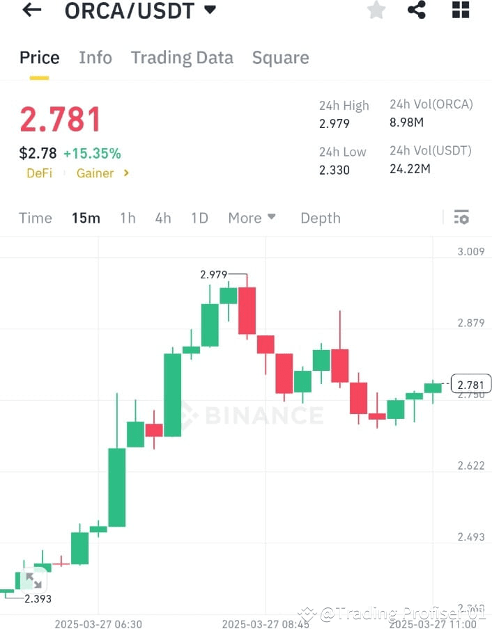 🚀 $ORCA /USDT – Bullish Surge Continues! 📈🔥 Momentum An | Trading Profiser 01 on Binance Square