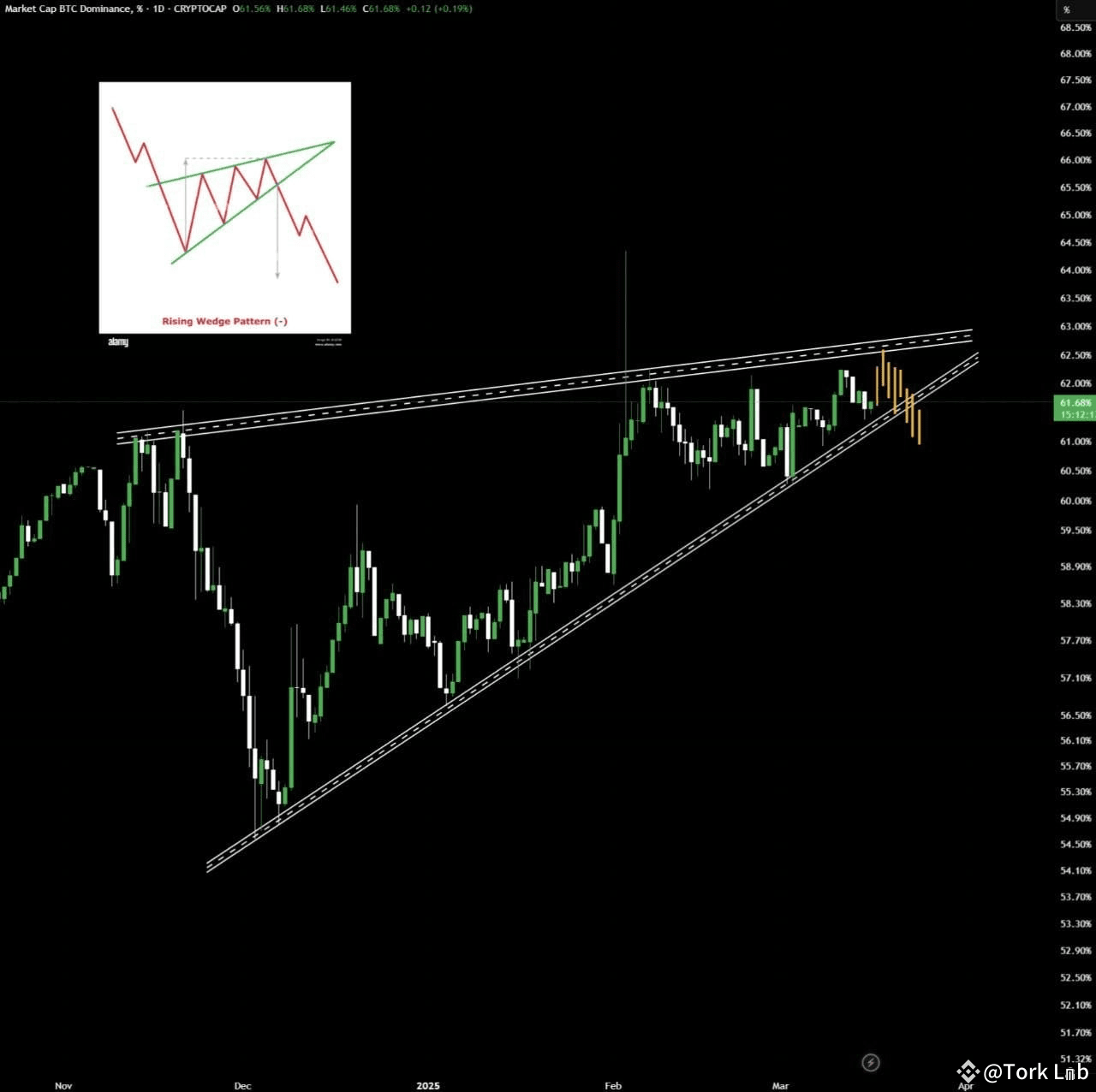 $BTC dominance is forming a giant bearish rising wedge. Alt | Tork Lab ...