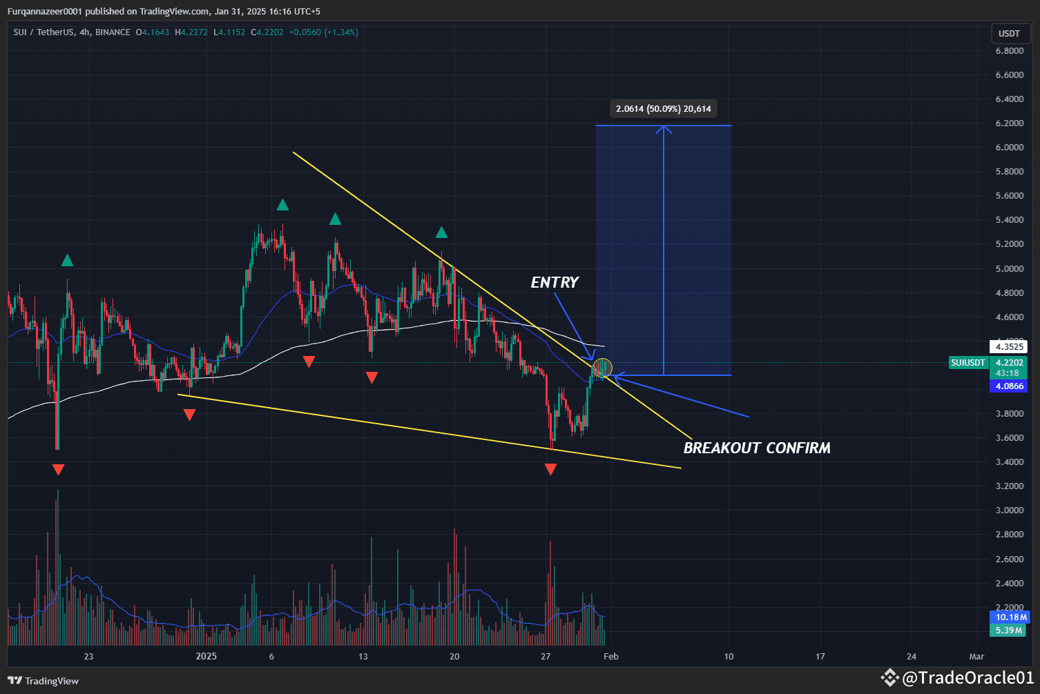 🚨 SUI Alert: Falling Wedge Breakout Confirmed on 4HR! 🚨 C | CryptoAlgo on Binance Square