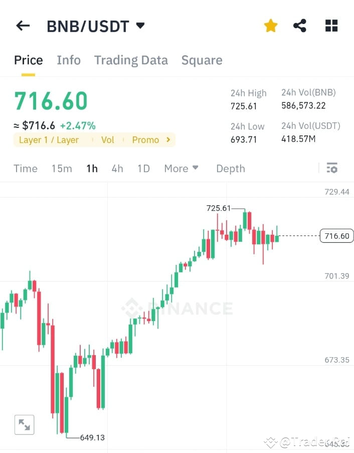 🚀 $BNB Powering Your Crypto Moves on Binance! 🚀 💰 Pric | Trader Rai on Binance Square