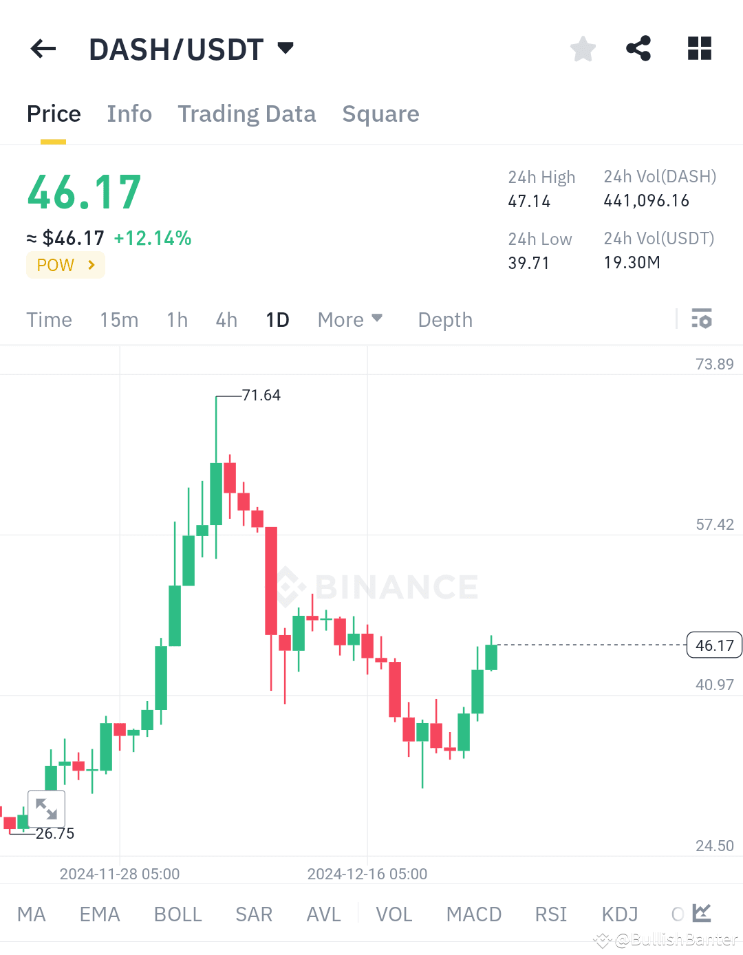 $DASH /USDT – Bullish Recovery Driving Momentum.. Eyes on $6 | BullishBanter on Binance Square
