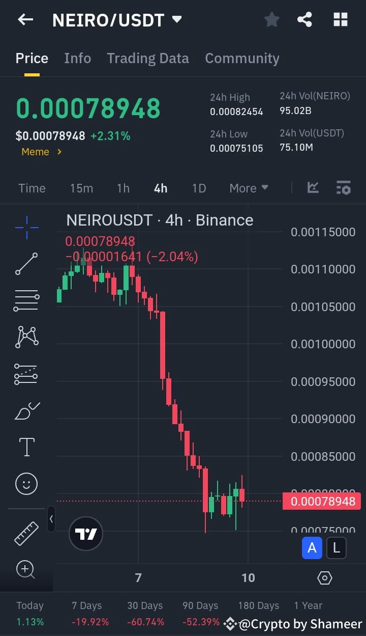 $NEIRO / USDT Key Level and Next Move!⏳ Current Price: $0.00 | Crypto by Shameer on Binance Square