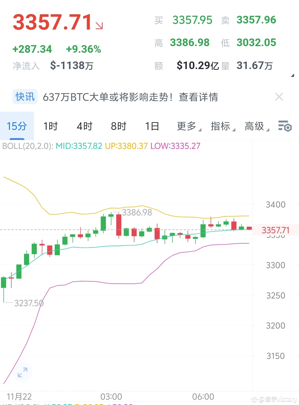 Good morning on November 22! The current price of Ethereum | 俊宇victory ...