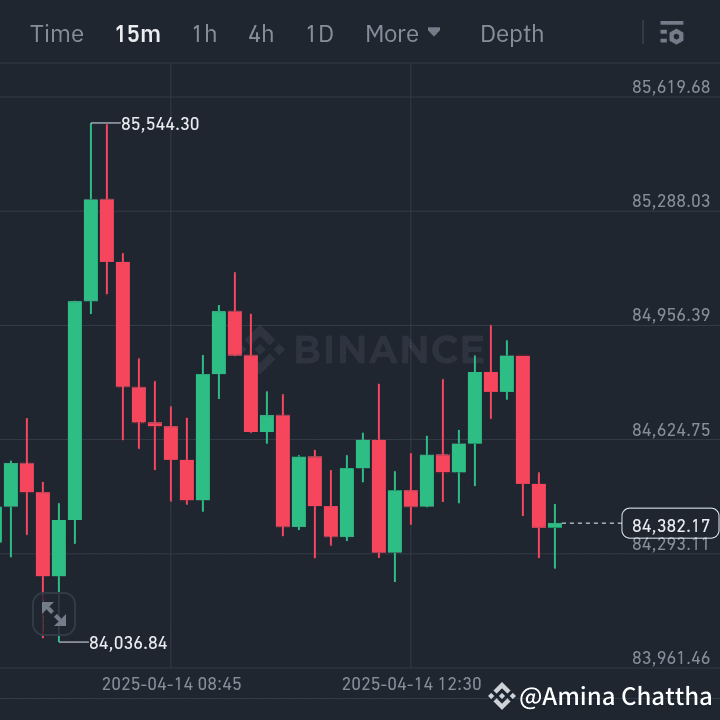 $BTC Bitcoin is consolidating between support at $84,000 and | Amina Chattha on Binance Square