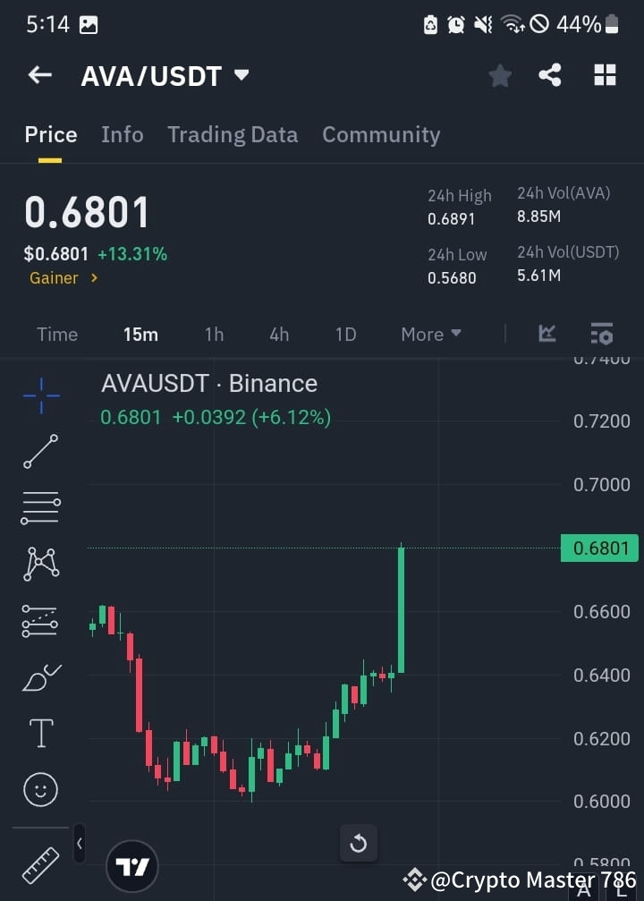 $AVA /USDT Bull Run Momentum!🔥💯 📌 Current Price: $0.6801 | Crypto Master 786 on Binance Square