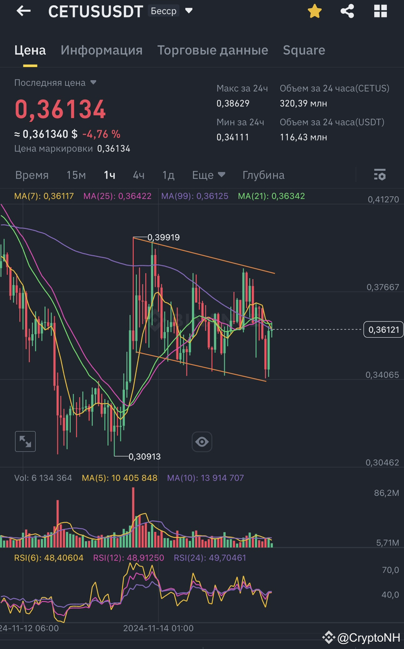 $CETUS Formation of a bull flag👀$BTC $SOL | CryptoNH on Binance Square