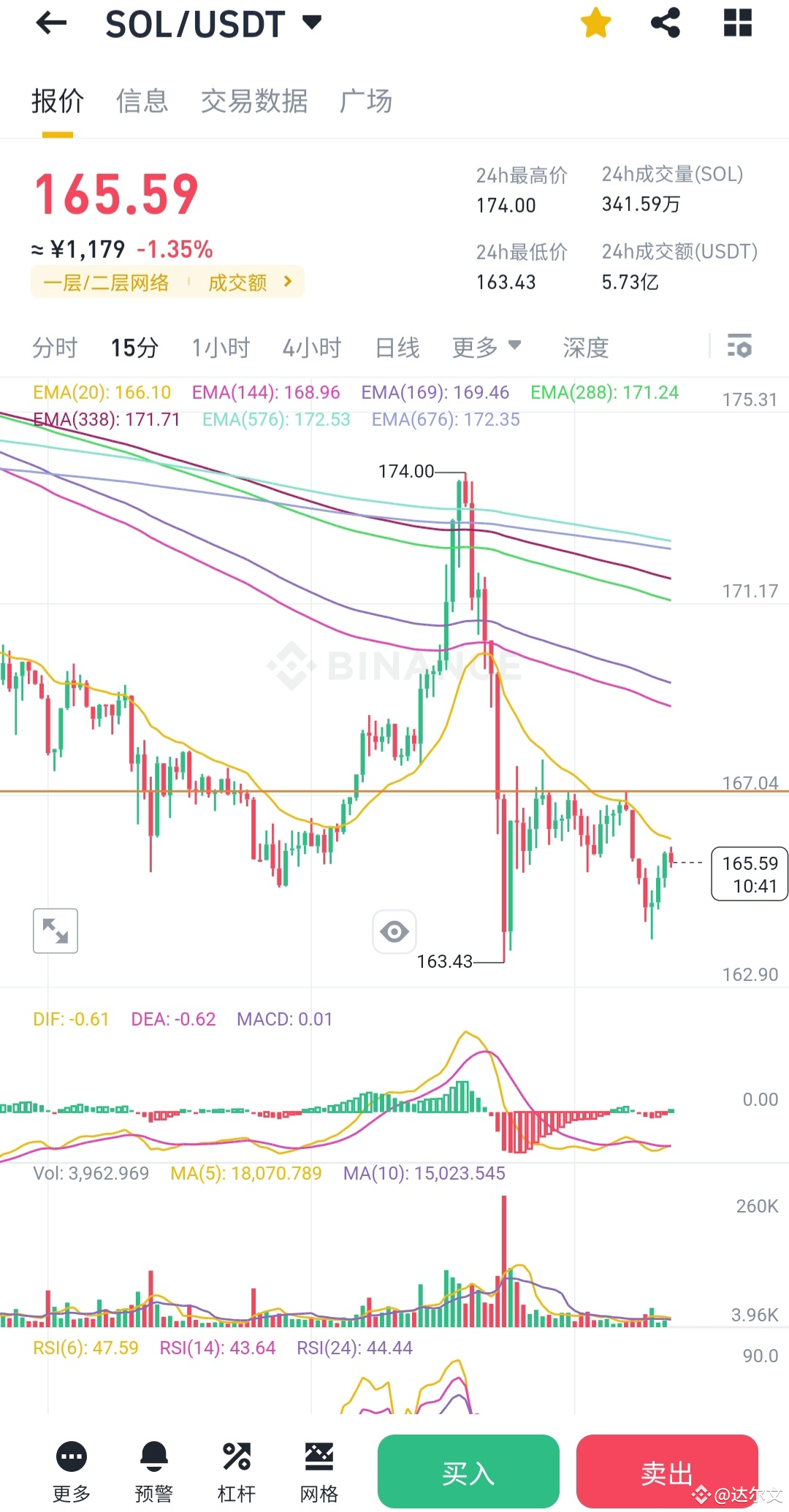 $SOL Brothers, this 15-minute K-line chart of SOL is truly | 达尔文 on ...