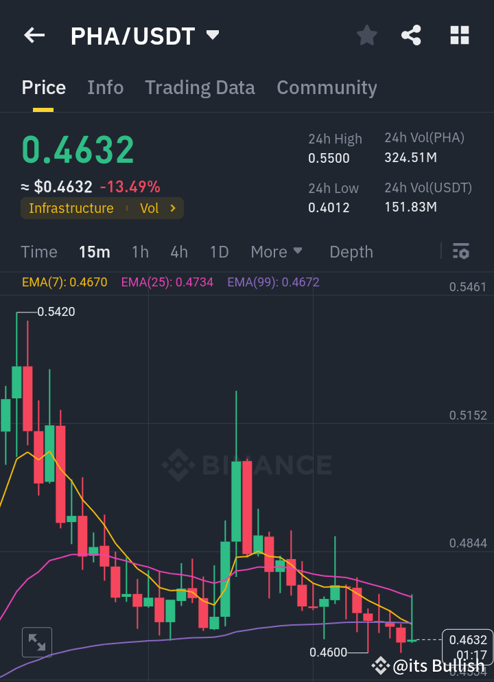 Massive Recovery with $PHA – A 3x Surge for the Smart Inves | its ...