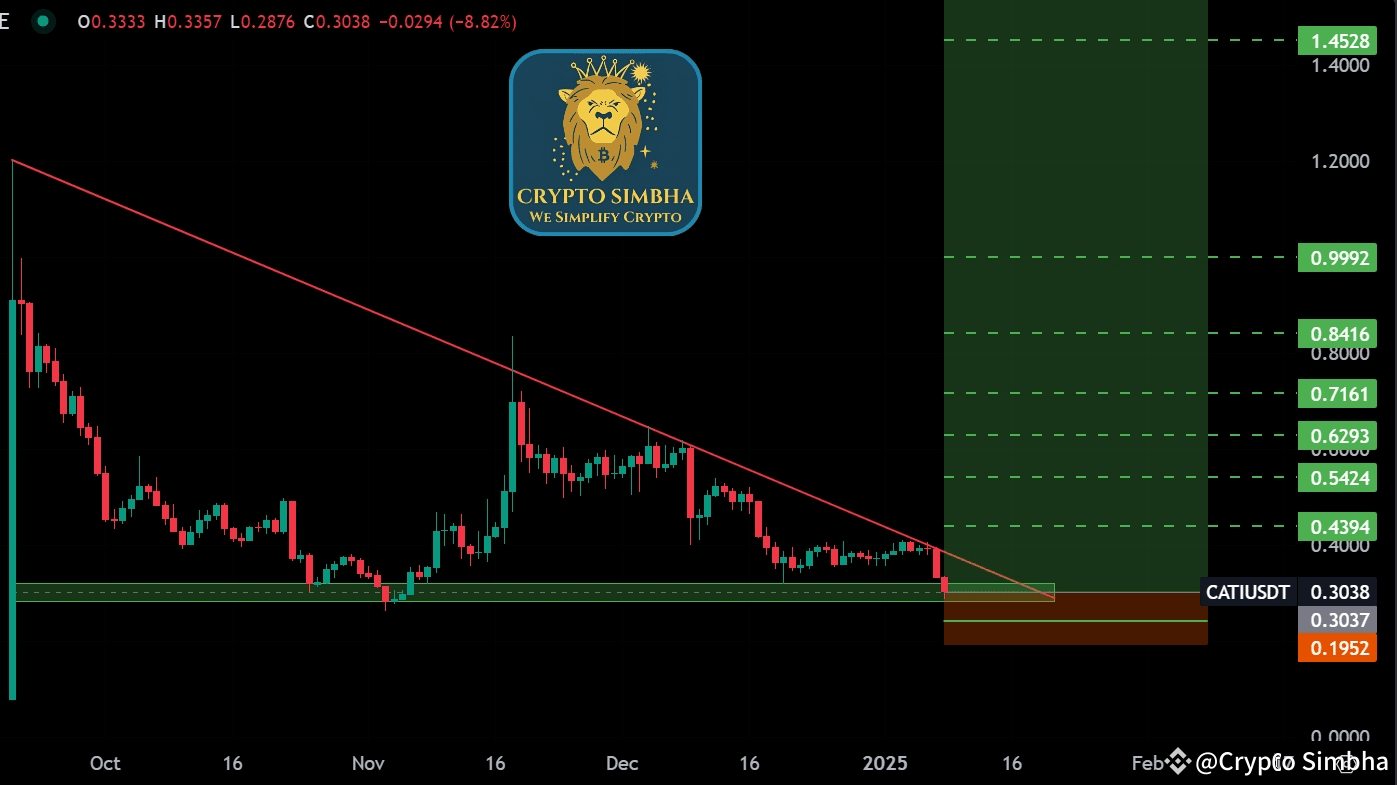📢 #CATI Buy Setup 🐱🚀 | Crypto Simbha on Binance Square