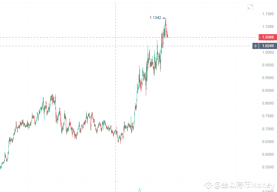 Guys, here's a spot trade signal: FTM is currently around | 鹿鹿的加密日记 on Binance Square