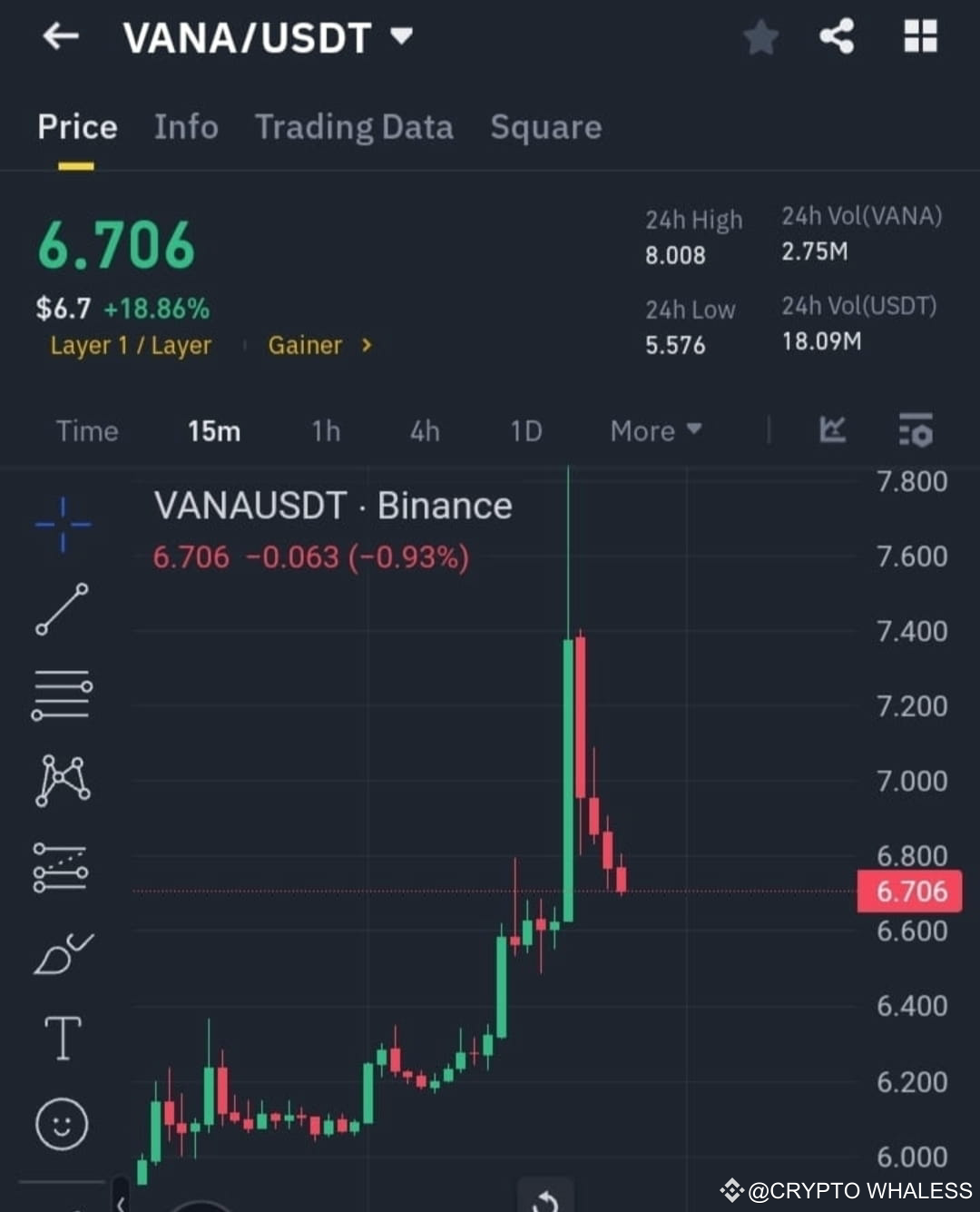$VANA /USDT Short Trading Setup 🔥 Current Price: $6.706 Ent | CRYPTO WHALESS on Binance Square