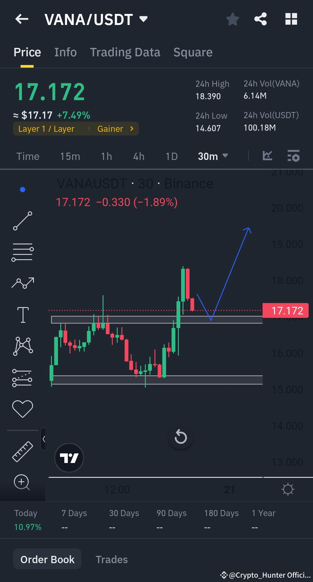 $VANA /USDT: CONSOLIDATION PHASE The $VANA/USDT pair is curr | Crypto_Hunter Official on Binance ...