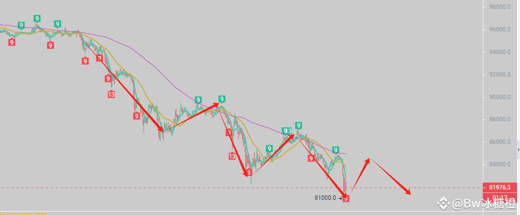 $BTC From a technical structure perspective, on the four-ho | Bw冰糖橙 on ...