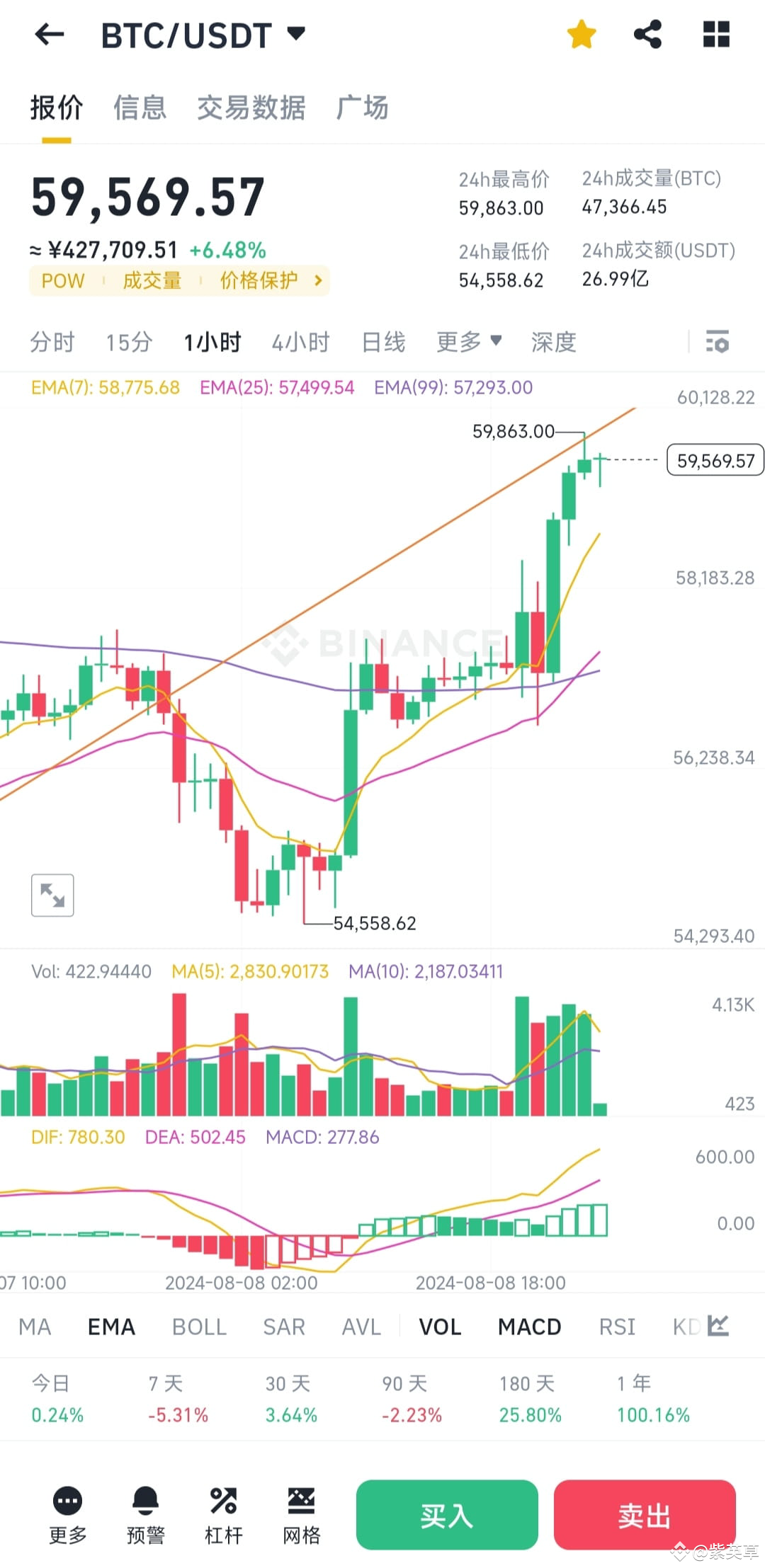 $BTC $ETH Will there be a sharp drop at midnight tonight? Et | 紫英草 on Binance Square