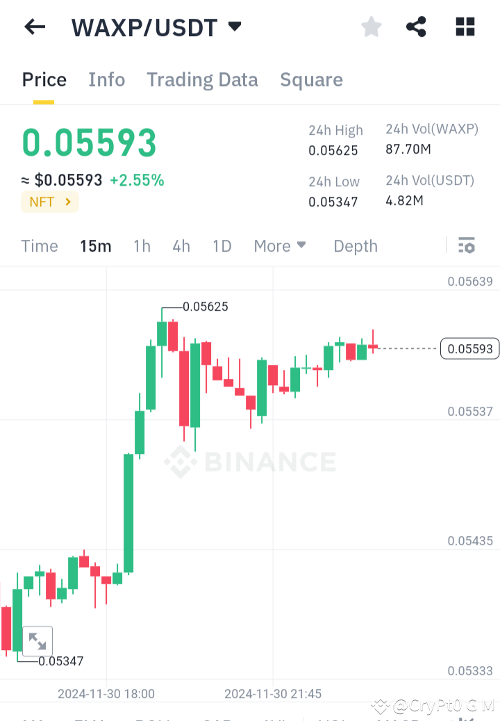 $WAXP /USDT Technical Analysis & Trade Signals Current Tr | CryPt0 G M on Binance Square