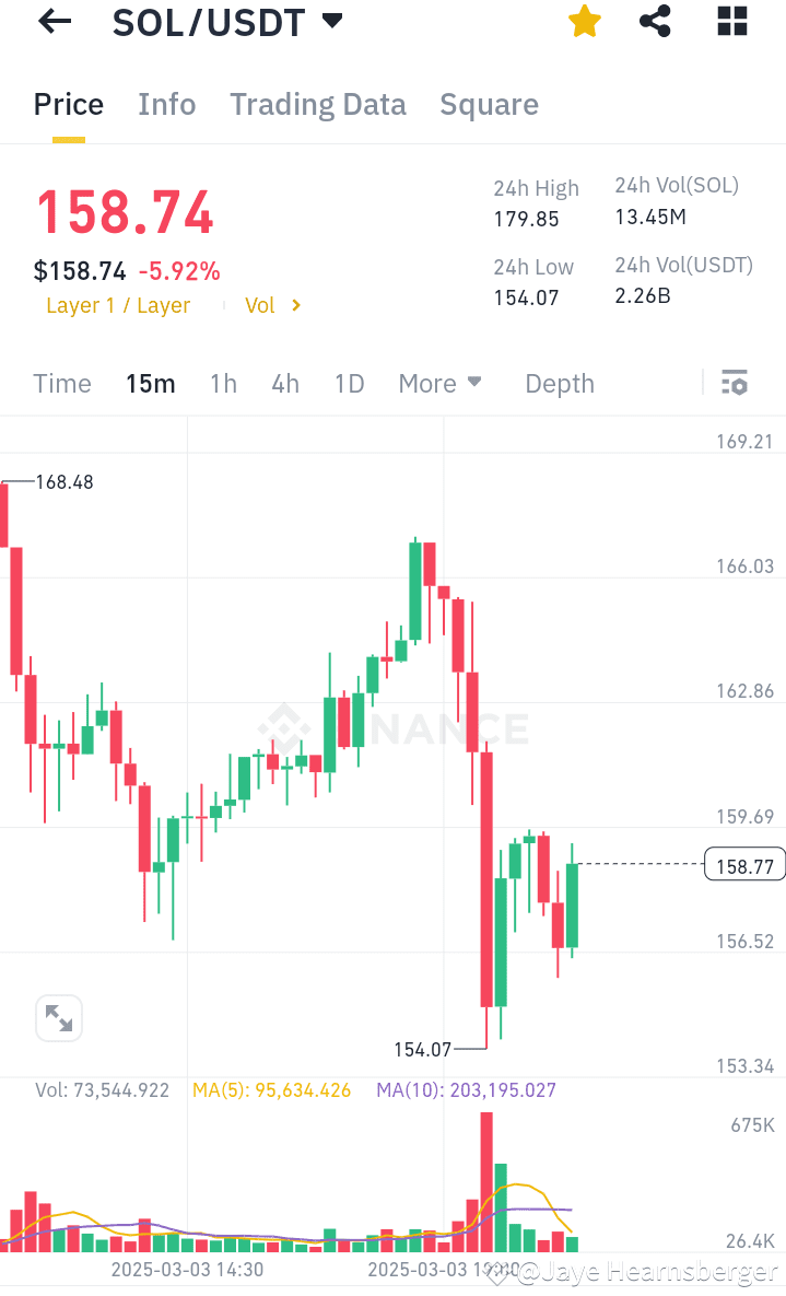 🚀 $SOL Short Liquidation Alert! 🚀 A massive $9.38K short | Jaye Hearnsberger on Binance Square