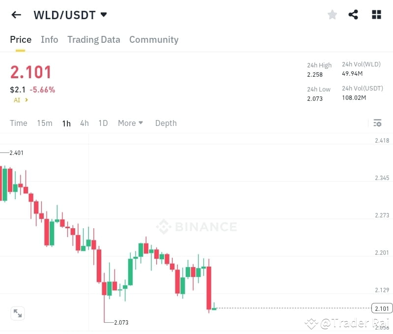 $WLD /USDT - Market Update Current Price: $2.101 (-5.66%) | Trader Rai on Binance Square