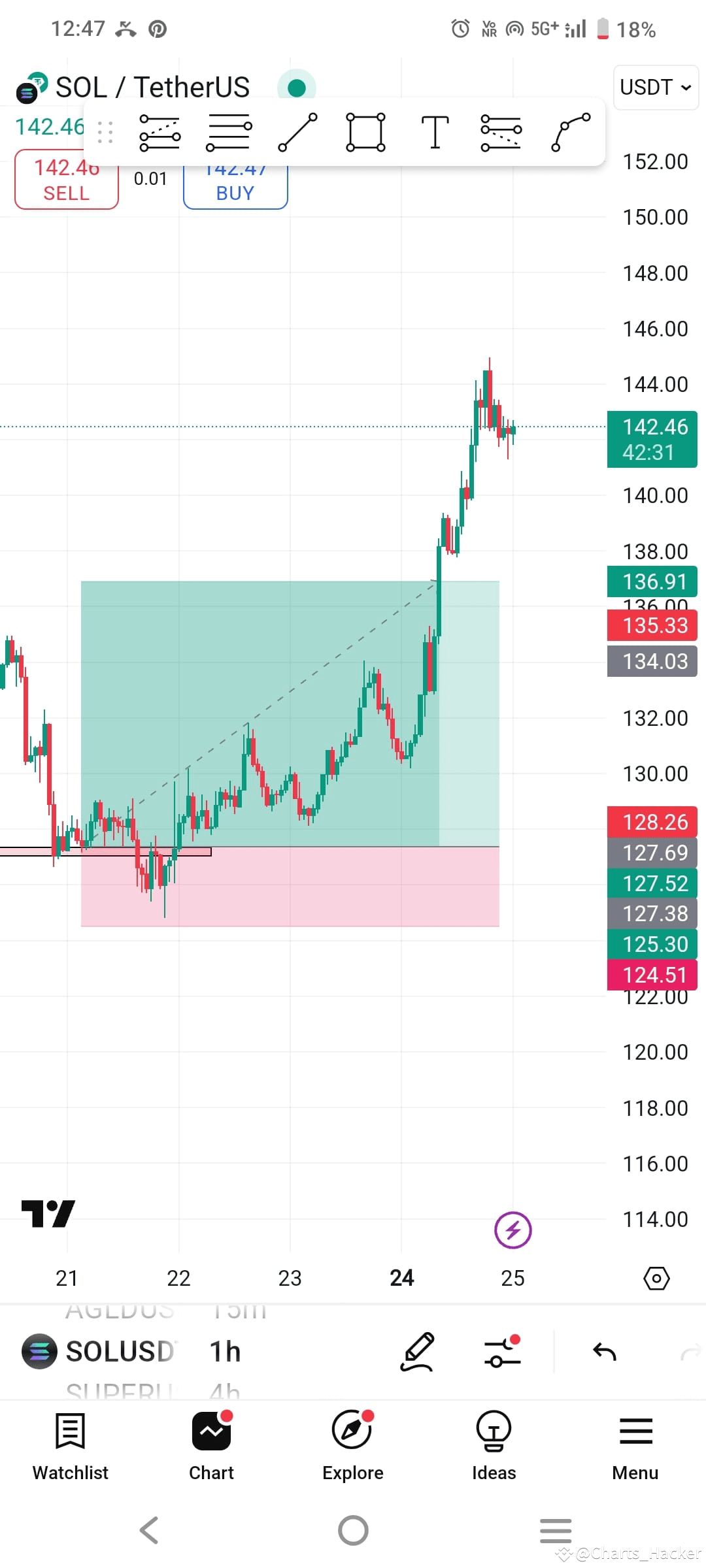 $SOL /usdt Bull run Confirm 💯🚀💪🔥 Hacker Strategy More u | Charts_Hacker on Binance Square