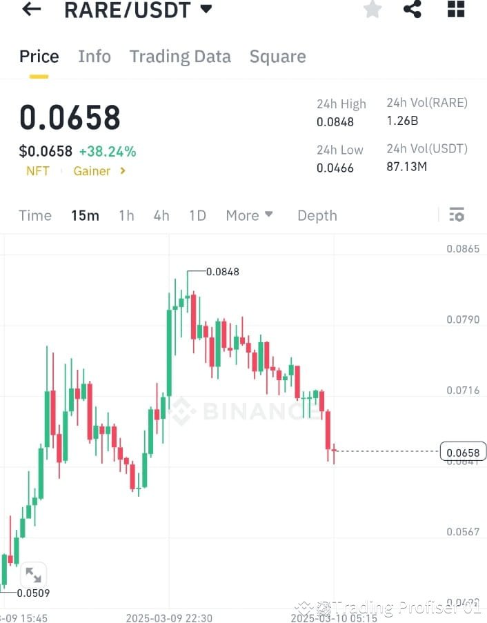 🚀 $RARE /USDT – NFT Market Gainer! +38.24% Surge! 🚀 💎 M | Trading Profiser 01 on Binance Square