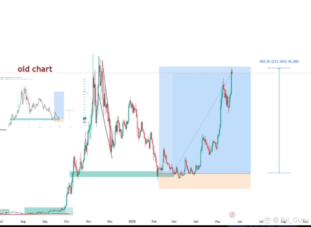 $ZEC is starting to catch attention again, and the chart is | Bit_Guru ...