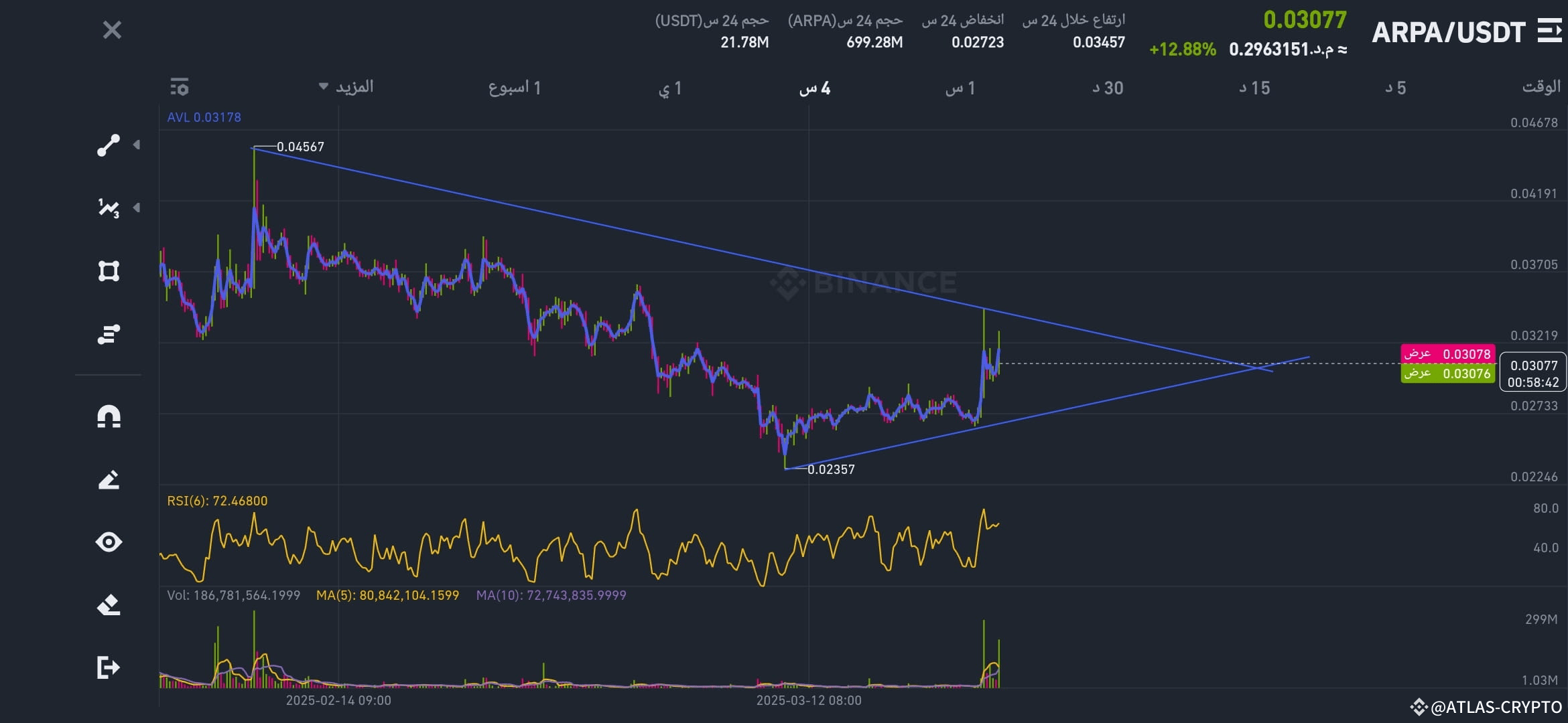 Technical analysis for ARPA/USDT Timeframe: 4 hours Technica | ATLAS-CRYPTO on Binance Square