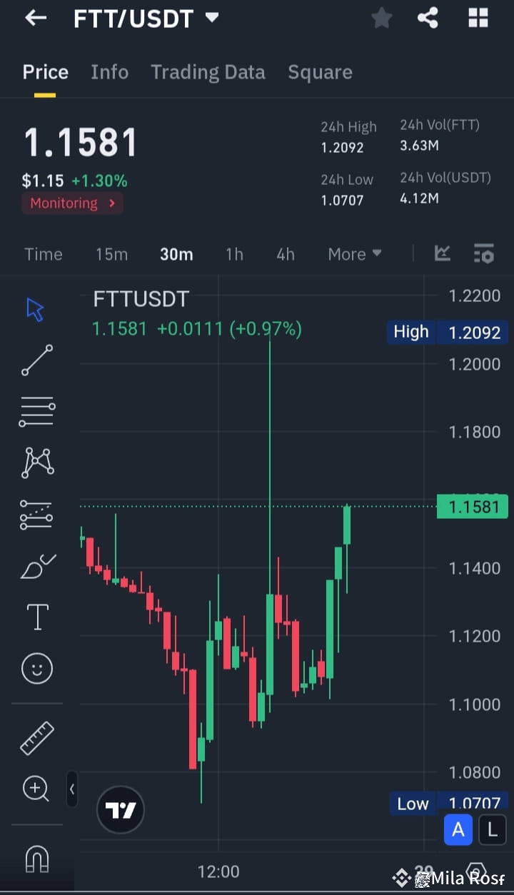 $FTT /USDT Strong Bull Move Alert ..!🚀💯 Catch the Opport | Mila Rose on Binance Square
