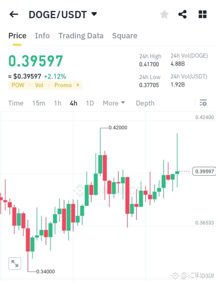 Dogecoin ($DOGE ) Technical Analysis Current Price: $0.39597 | ICT bull on Binance Square