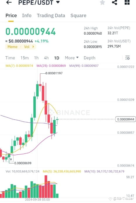 $PEPE /USDT Technical Analysis As we dive into the PEPE/US | RB Trader Official on Binance Square