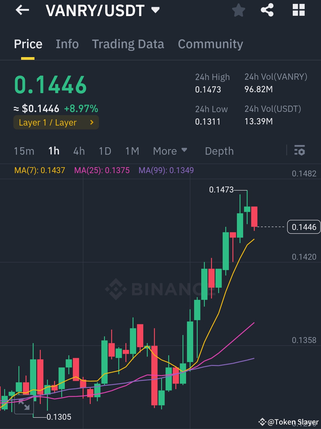 🚨 $VANRY /USDT ALERT: Potential Breakout Ahead! 🚨 VANRY i | Token Slayer on Binance Square