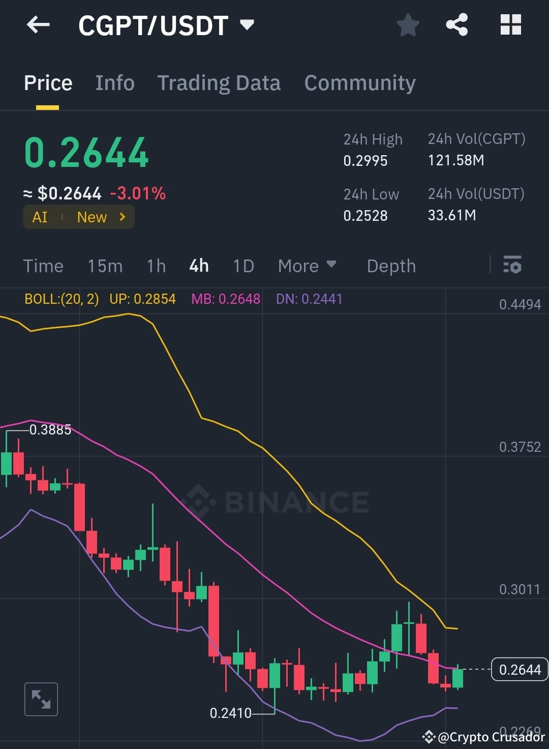 🔥 Exciting news for $CGPT /USDT traders! 🚀 Our technical | Crypto Crusador on Binance Square