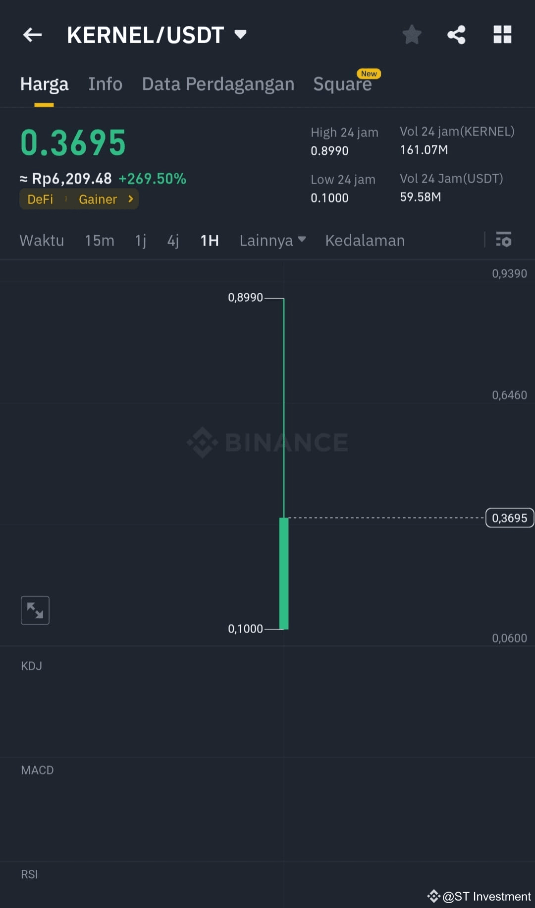 $KERNEL just got listed on Binance! 🚀 Today $KERNEL offici | ST Investment on Binance Square