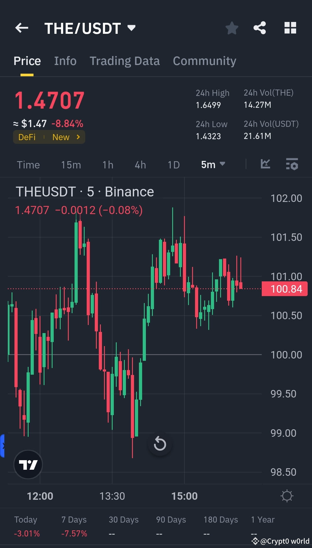 $THE /USDT Chart Analysis💯🔥 Current Price: $1.4707 24h Hig | Crypt0 ...