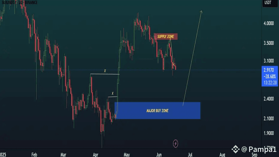 🚀 SUI/USDT Major Buy Zone: Time to Catch the Wave! 🌊 | Pampa1 on Binance Square