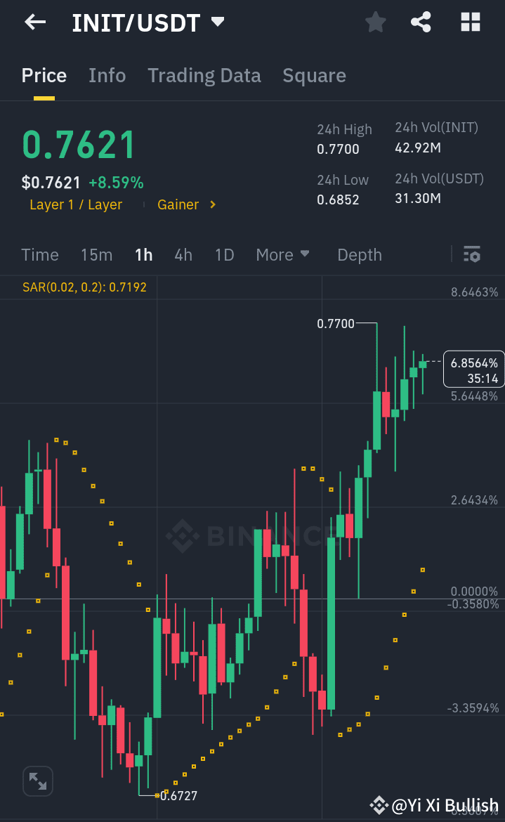 $INIT /USDT Ready to Explode? 3 Targets in Sight After 8.59% | Yi Xi Bullish on Binance Square