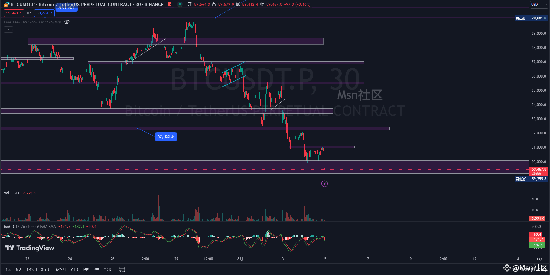 #BTC☀ Is the crypto world going to be destroyed? Today is | 涵宇ss on ...