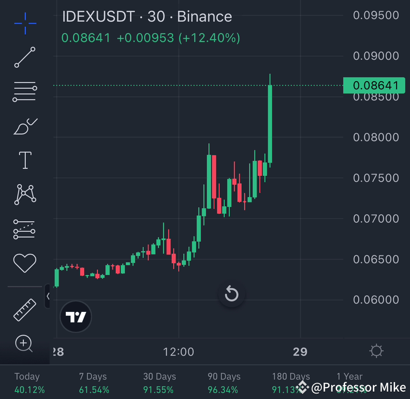$IDEX /USDT BULL RUN AGAIN CONFIRMED!🔥💯 $IDEX USDT has sh | Professor Mike on Binance Square