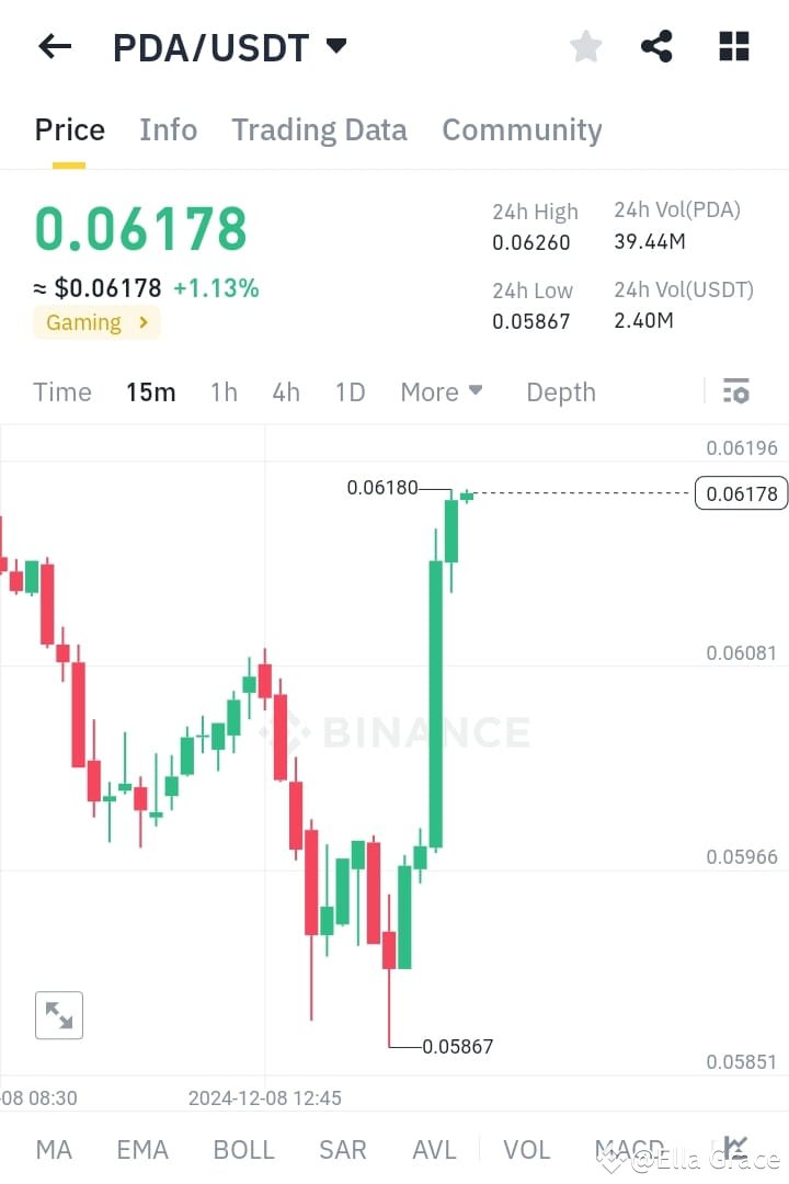 Here’s a brief technical analysis and trade signal for $PDA | Ella Grace on Binance Square