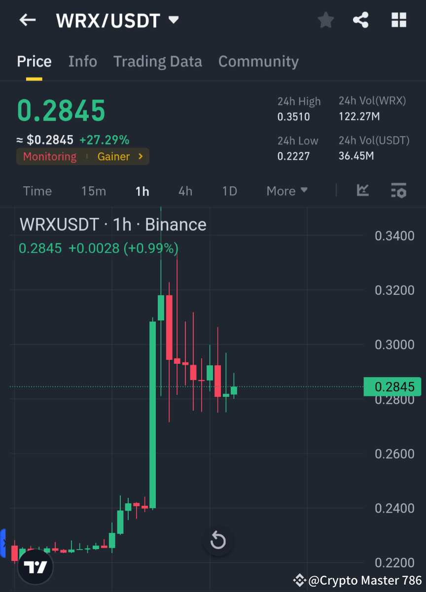 $WRX WRX/USDT Technical Analysis: Watch for Key Breakout o | Crypto Master 786 on Binance Square
